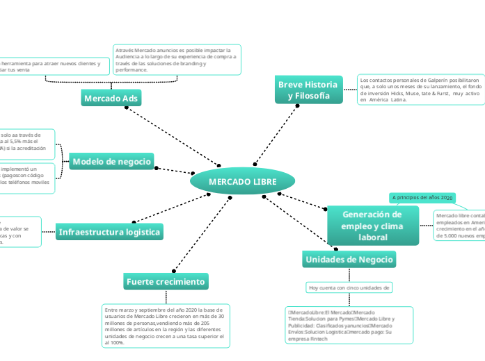 MERCADO LIBRE - Mind Map